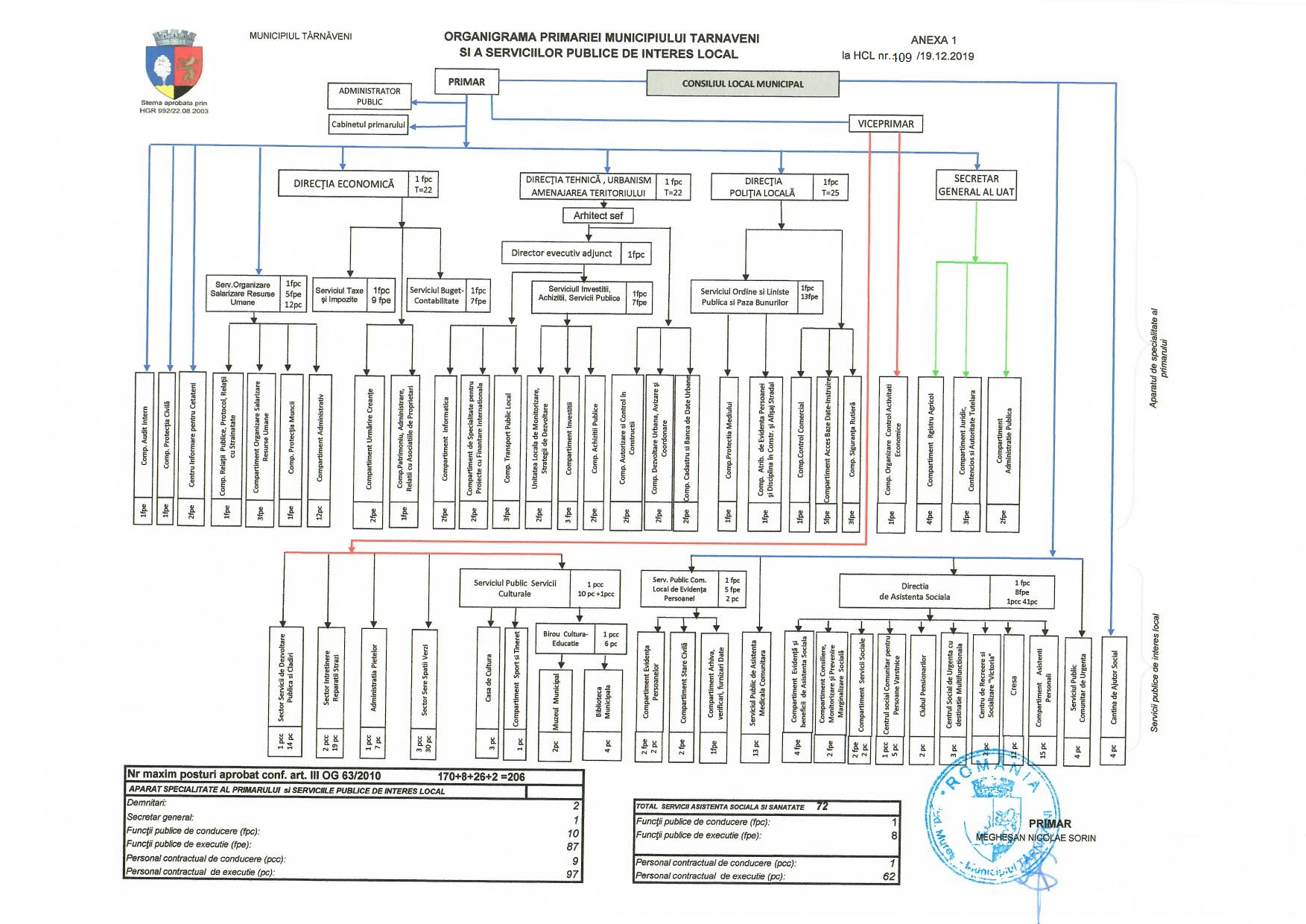 Organigrama – PRIMARIA TARNAVENI